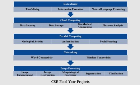 CSE Final Year Projects | IEEE Projects